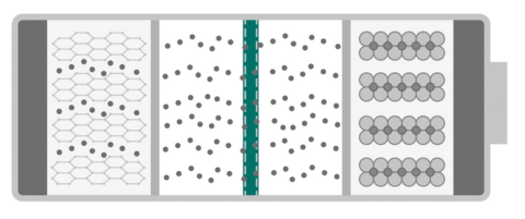 Main components of LiBs cell - NETZSCH Energy