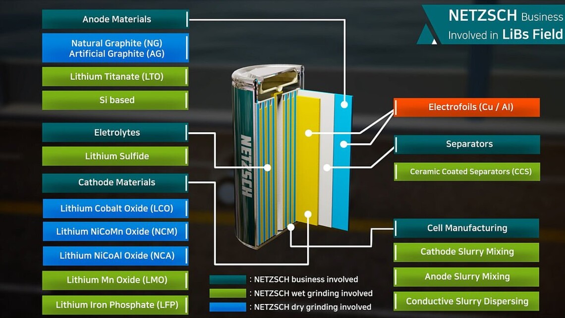 Grinding - NETZSCH Energy