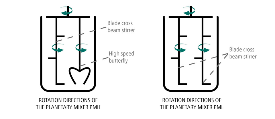 Mixing/Pre-Mixing - NETZSCH Energy